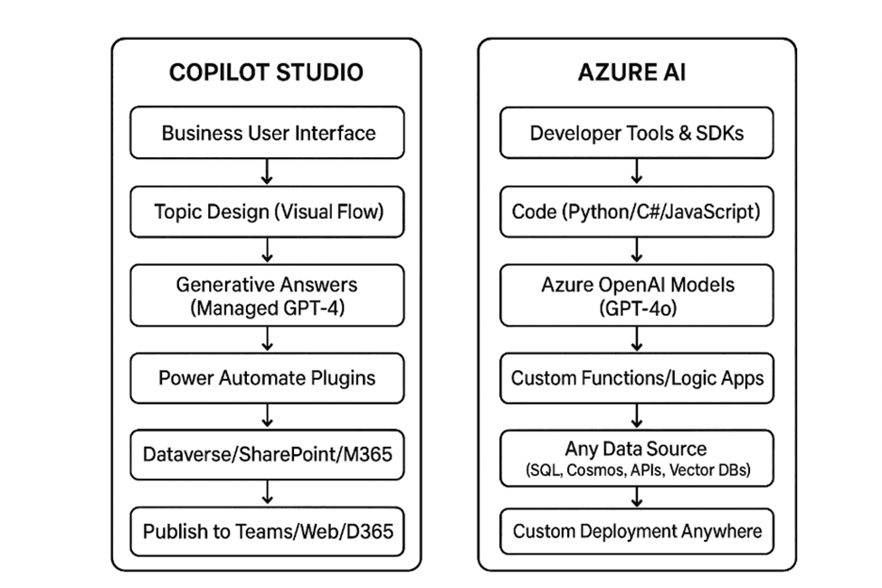 Copilot Studio vs. Azure AI – A Strategic Decision Framework for ...